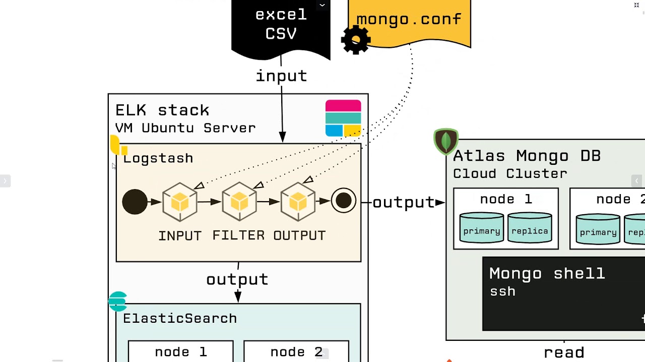POC_Logstash/MongoDB/Grafana - YouTube