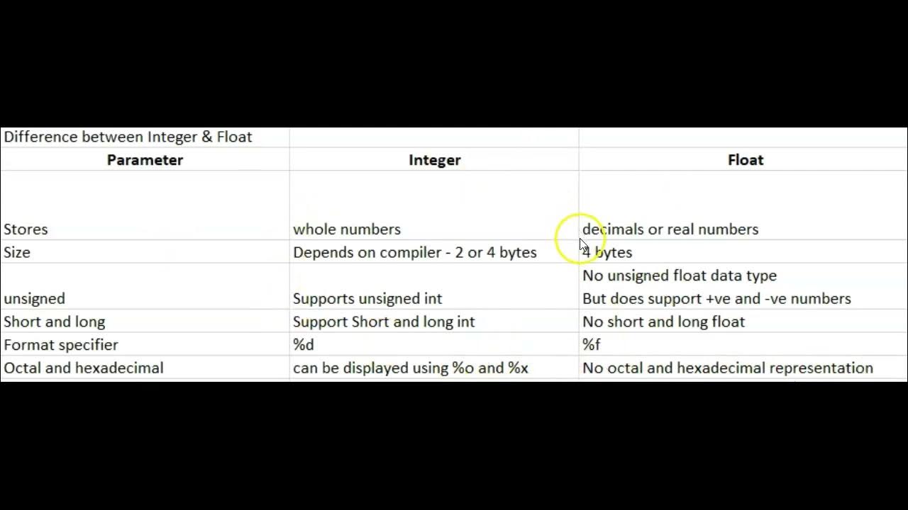 C Programming - Data Types - Float type - Tamil - YouTube