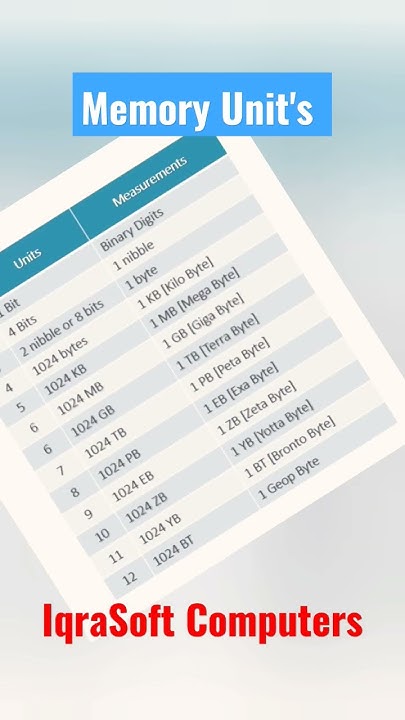 memory units, KB,MB,GB,TB #shortvideo #shortvideoviral #trending #shorts #short #viralshort ...