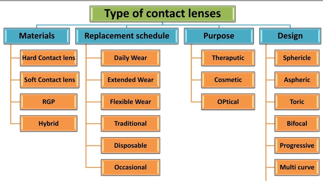 Type of contact lenses on Nature of materials, wearing shedule, Purpose ...