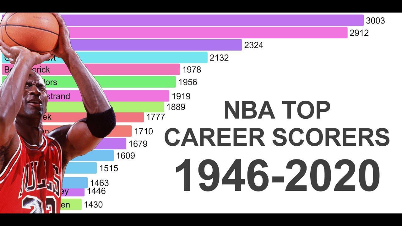 NBA All-Time Top Career Scorers 1946 - 2020 - YouTube
