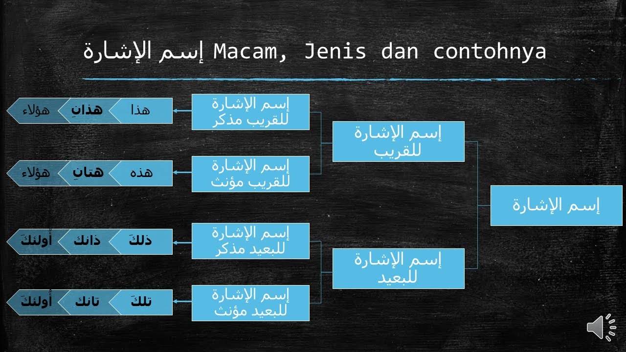 Isim Isyarah atau kata tunjuk dalam bahasa arab - YouTube