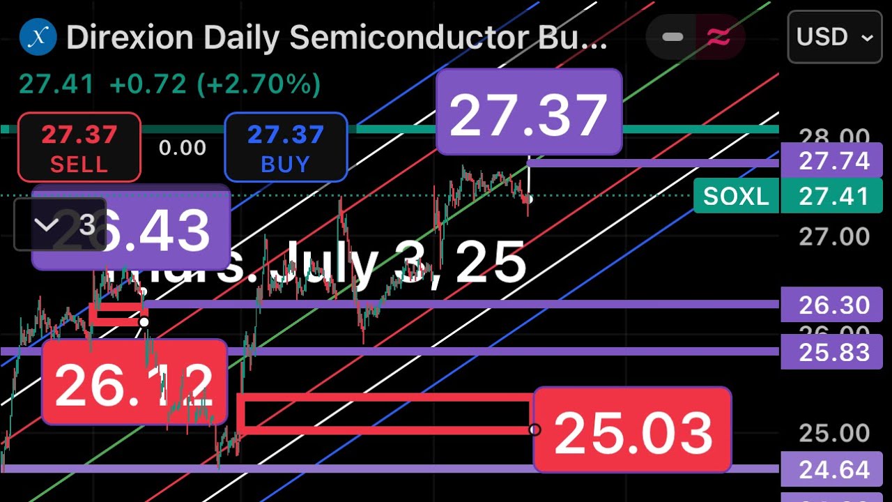 $27.37 SOXL | $2.90 MSOS. $78.45 CIEN - YouTube