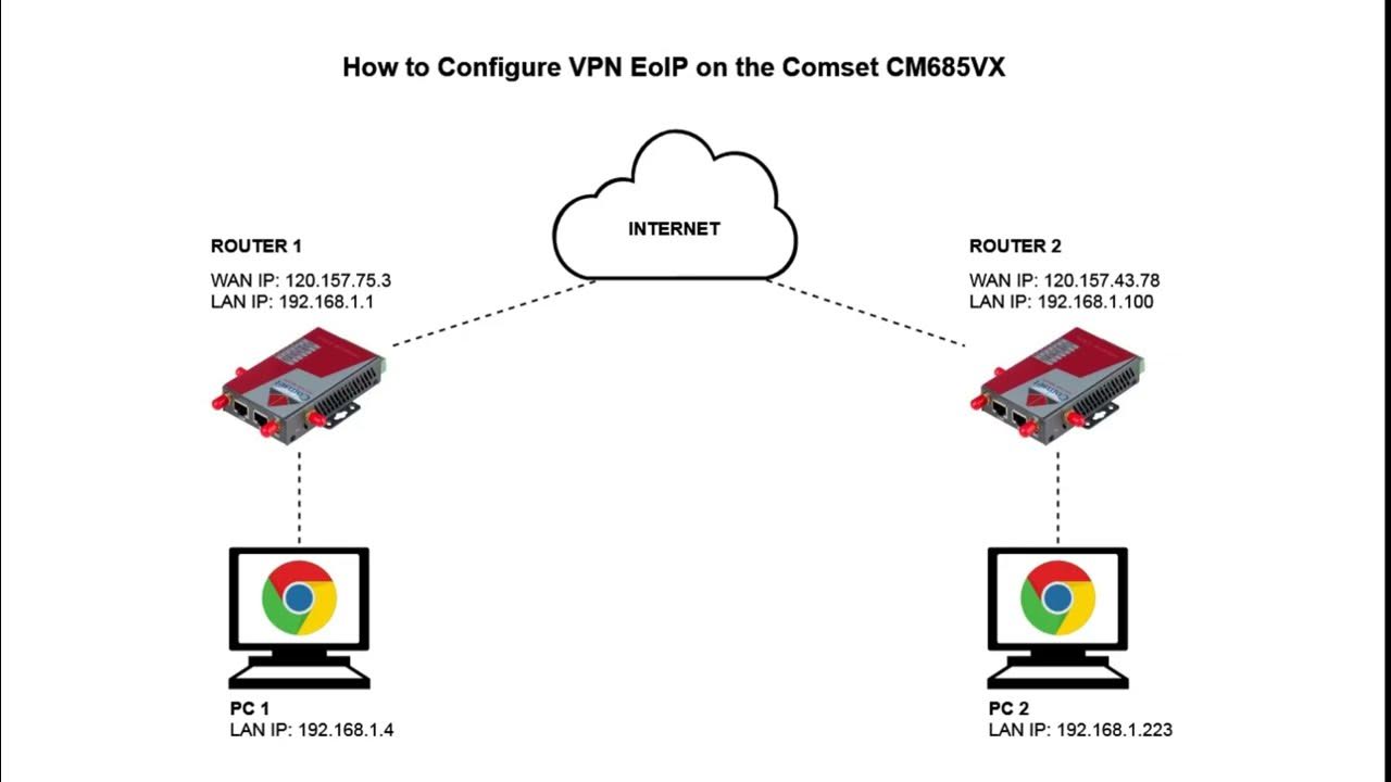 How to configure VPN EoIP on the Comset CM685VX and CM950W 5G routers - YouTube