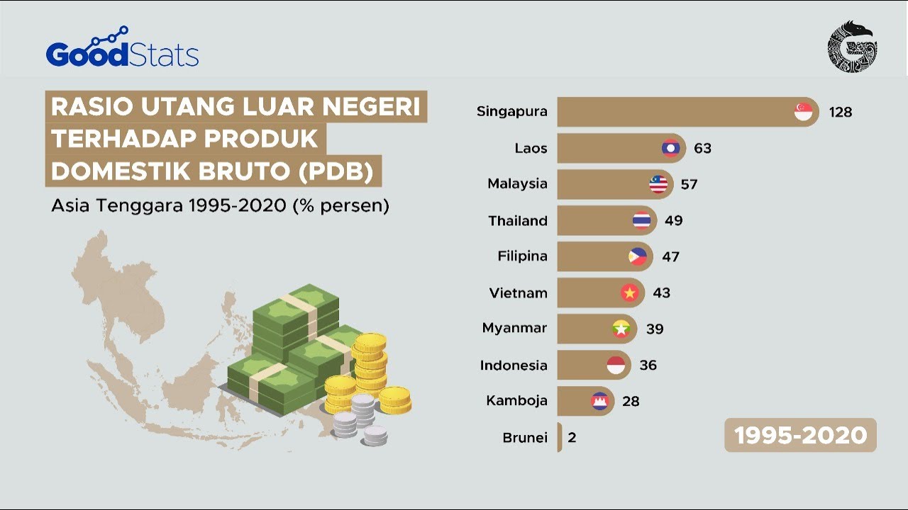 Rasio Hutang Luar Negeri Terhadap PDB Asia Tenggara — GNFI - YouTube