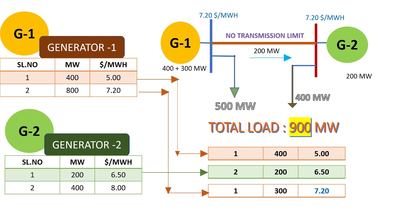 Concept of locational marginal price (LMP) - YouTube