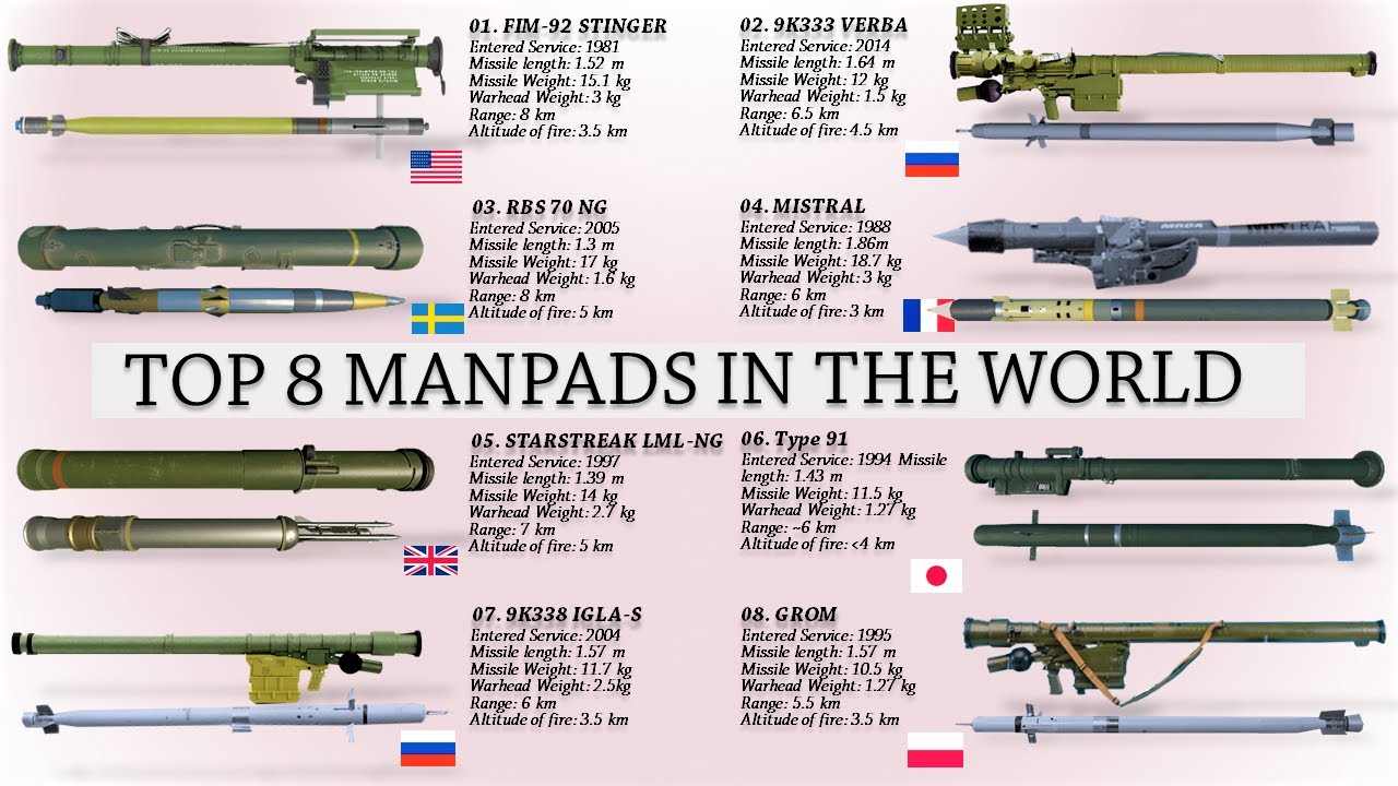 Top 8 MANPADS man portable Air Defense System In The World Today YouTube top-8-manpads-man-portable-air-defense-system-in-the-world-today-youtube