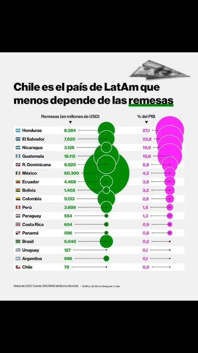 Dependencia de las remesas en los países latinoamericanos - YouTube