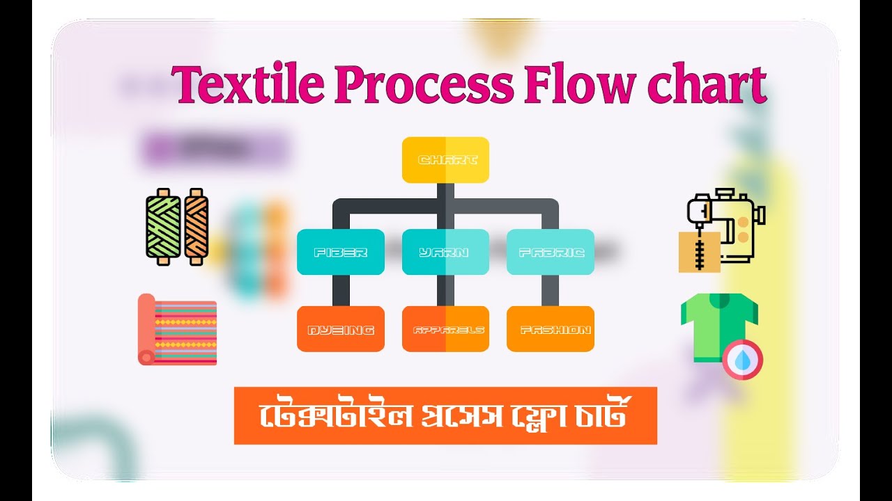 Textile Flow Chart | টেক্সটাইল প্রসেস ফ্লো চার্ট | RMG Process Flow ...