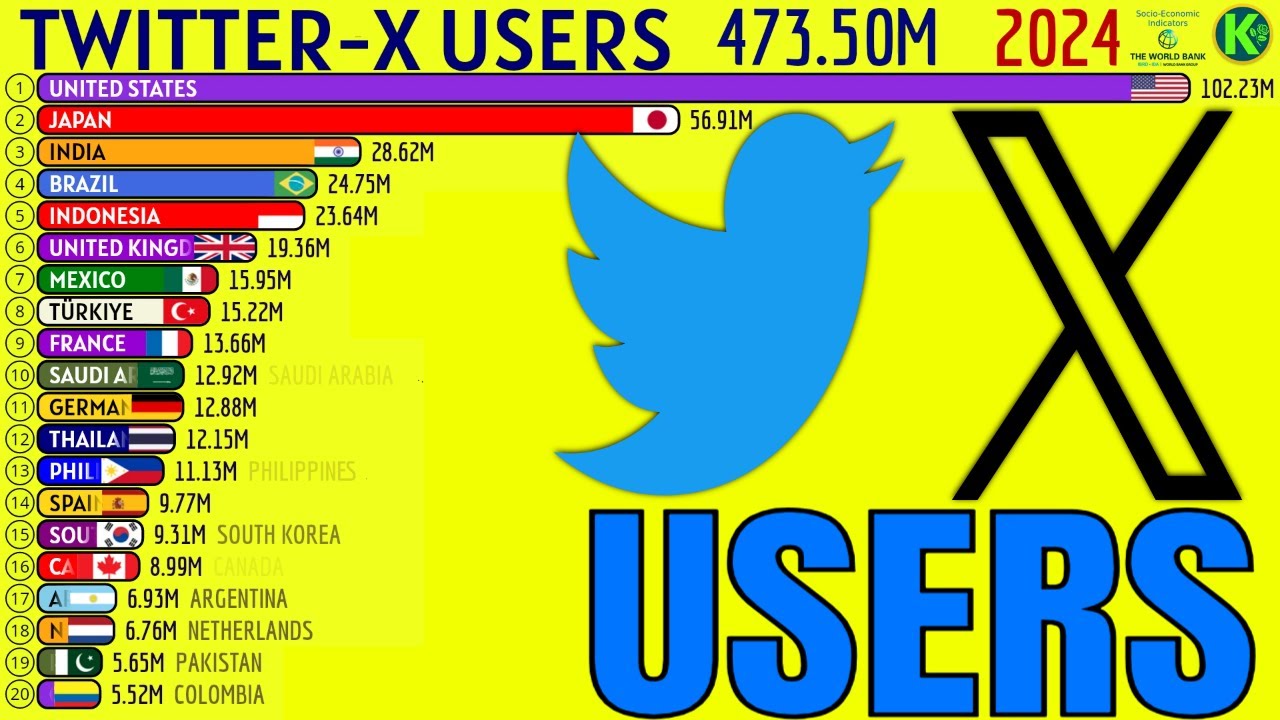 The Largest TWITTER X User Bases in the World - YouTube