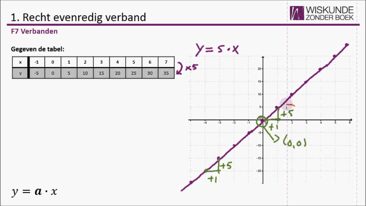 1. Recht evenredig verband (F7) - YouTube
