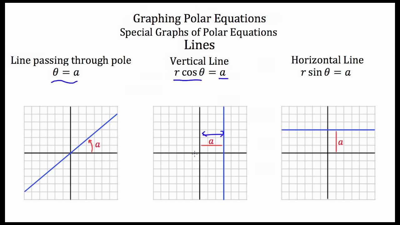 Polar Equations Graphing YouTube