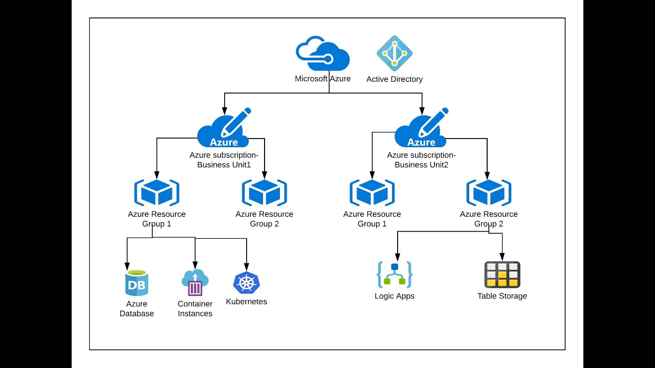 An overview of overall Azure layout || Deploy a sample Linux VM in ...