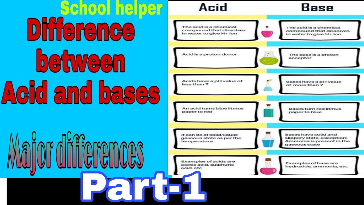 Acid Bases and salts major differences - YouTube