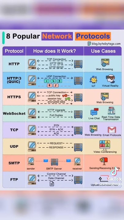 🥏🥏 8 popular network protocols #cybersecurity #redteam #hacker #shorts ...
