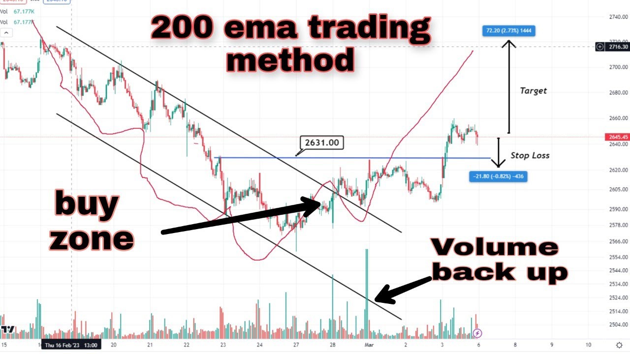200 ema trading strategies - YouTube