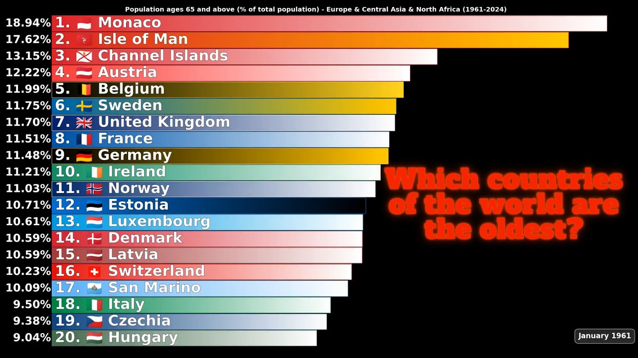 Which countries of the world has most 65+y old people. 1961-2024 - YouTube