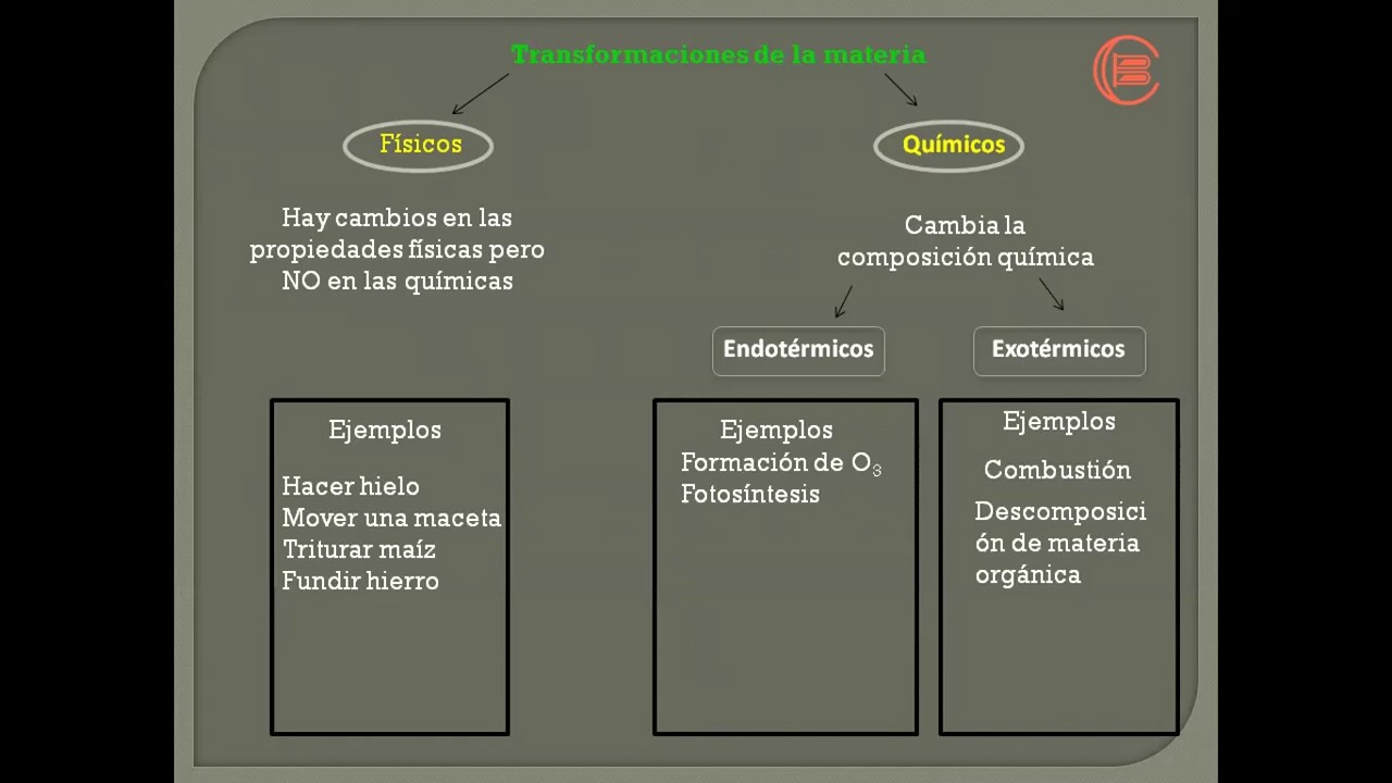 Clase 2: Propiedad extensiva intensiva. Transformación física y química ...