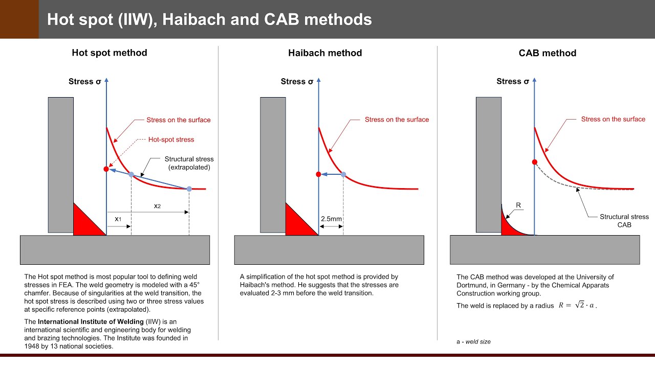 Hot spot (IIW), Haibach and CAB methods for stress evaluation welded structures with FEA ...