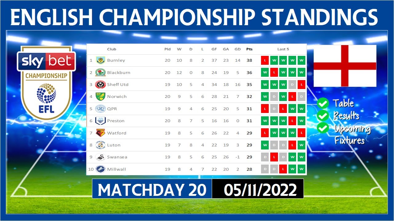 EFL CHAMPIONSHIP TABLE STANDINGS 22/23 | EFL CHAMPIONSHIP TABLE ...