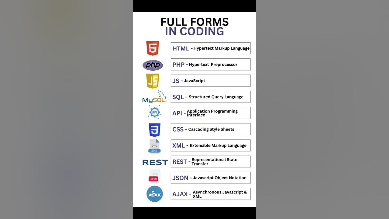 Full forms in Coding #trending #coding #codecoding #shortviral #shortsvideo #fullforms #codeing ...