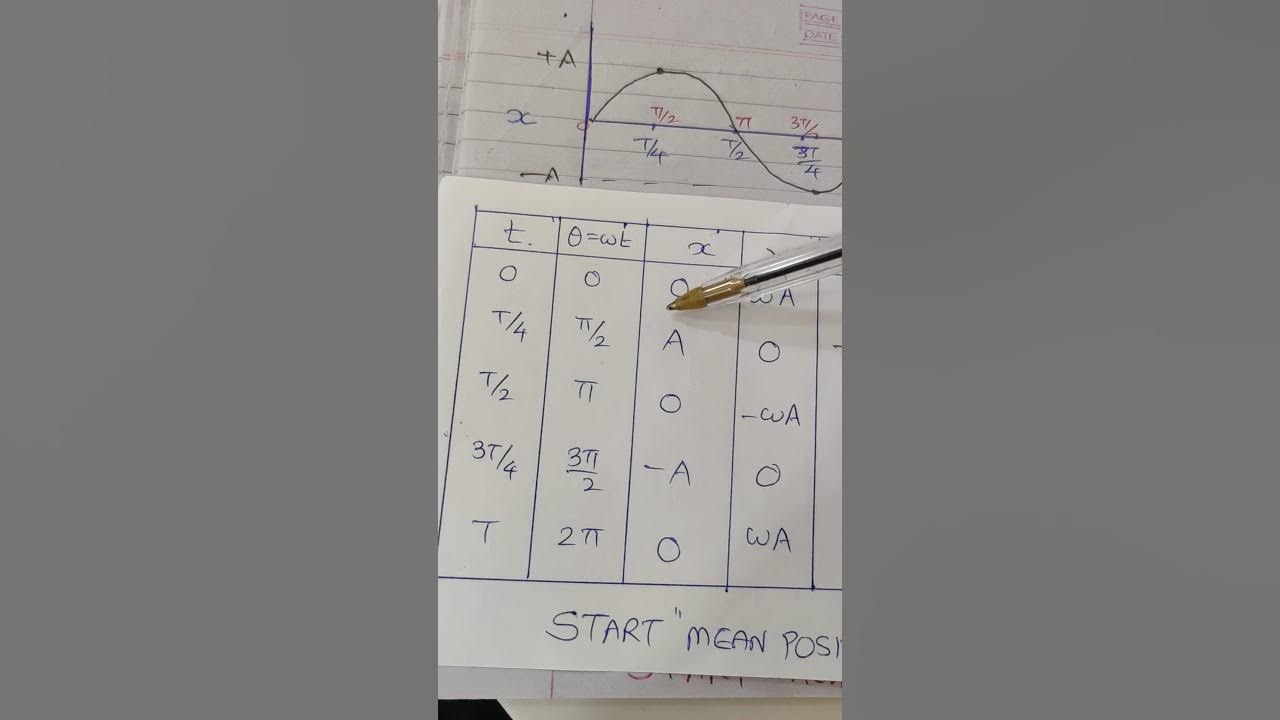 graphical representation of SHM part II - YouTube