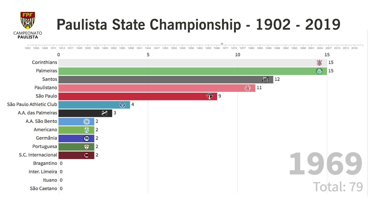 Paulista State Championship - From 1902 to 2019 - YouTube