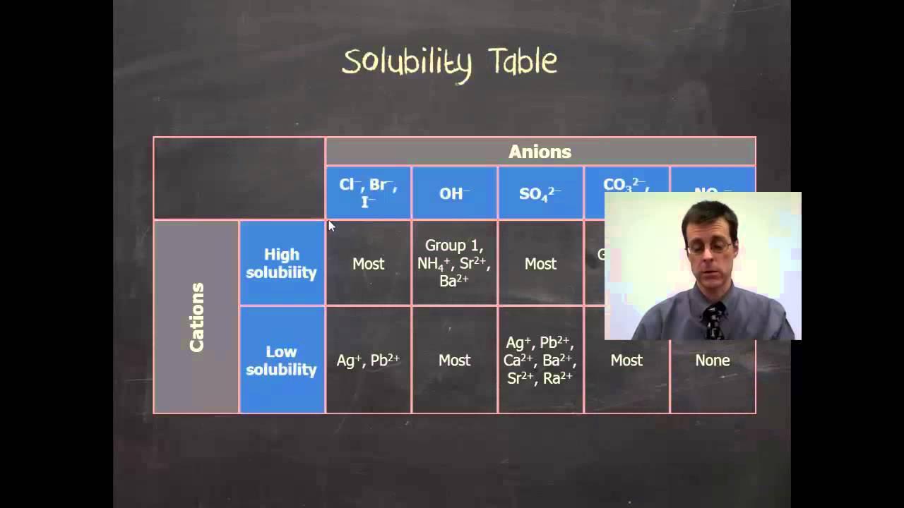Solubility and Double Displacement - YouTube