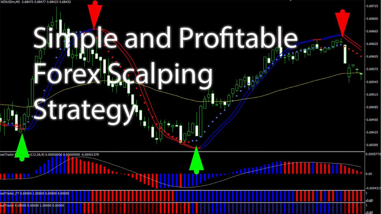 Simple and Profitable Forex Scalping Strategy|Easy and Profitable ...