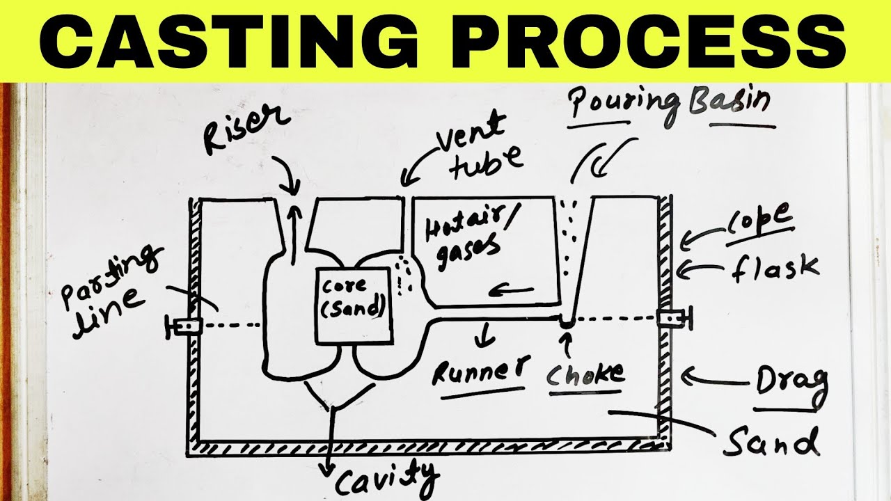 casting process| basic of casting process - YouTube