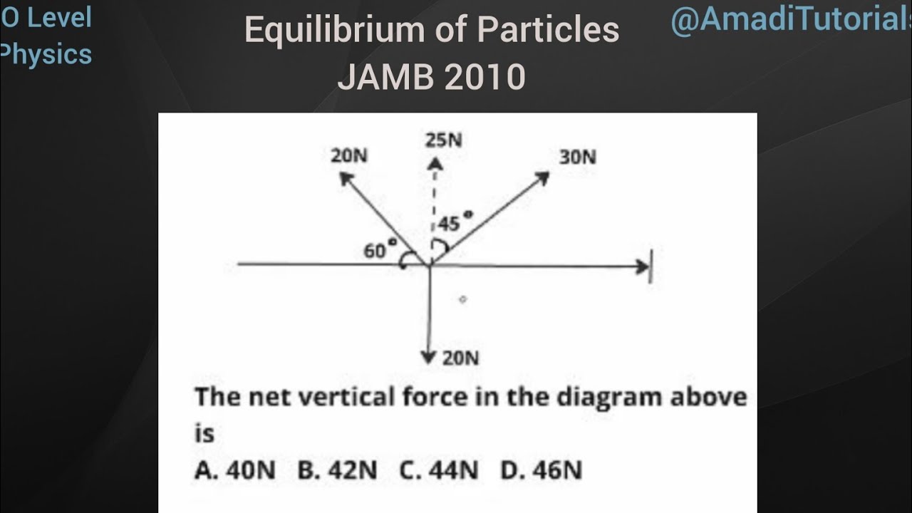 How to calculate the Net vertical, horizontal, and Resultant Force, And ...