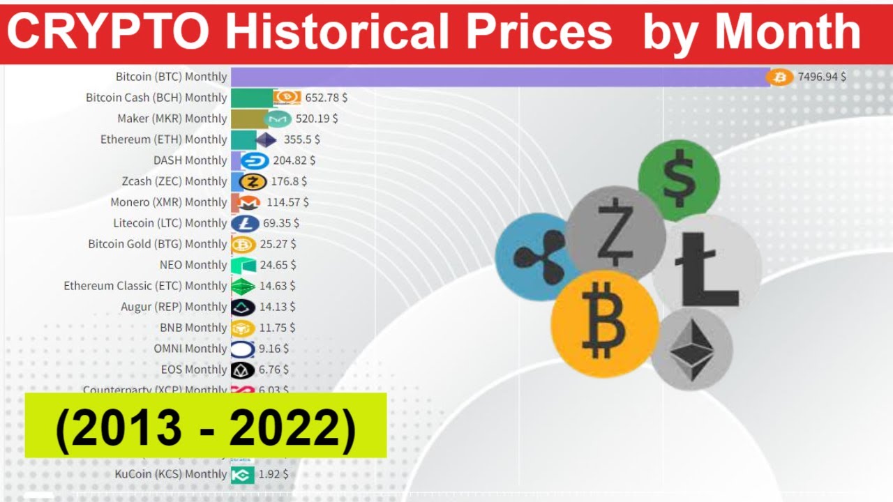 CRYPTO Historical Prices by Month (2013 - 2022) Cryptocurrency Ranking ...