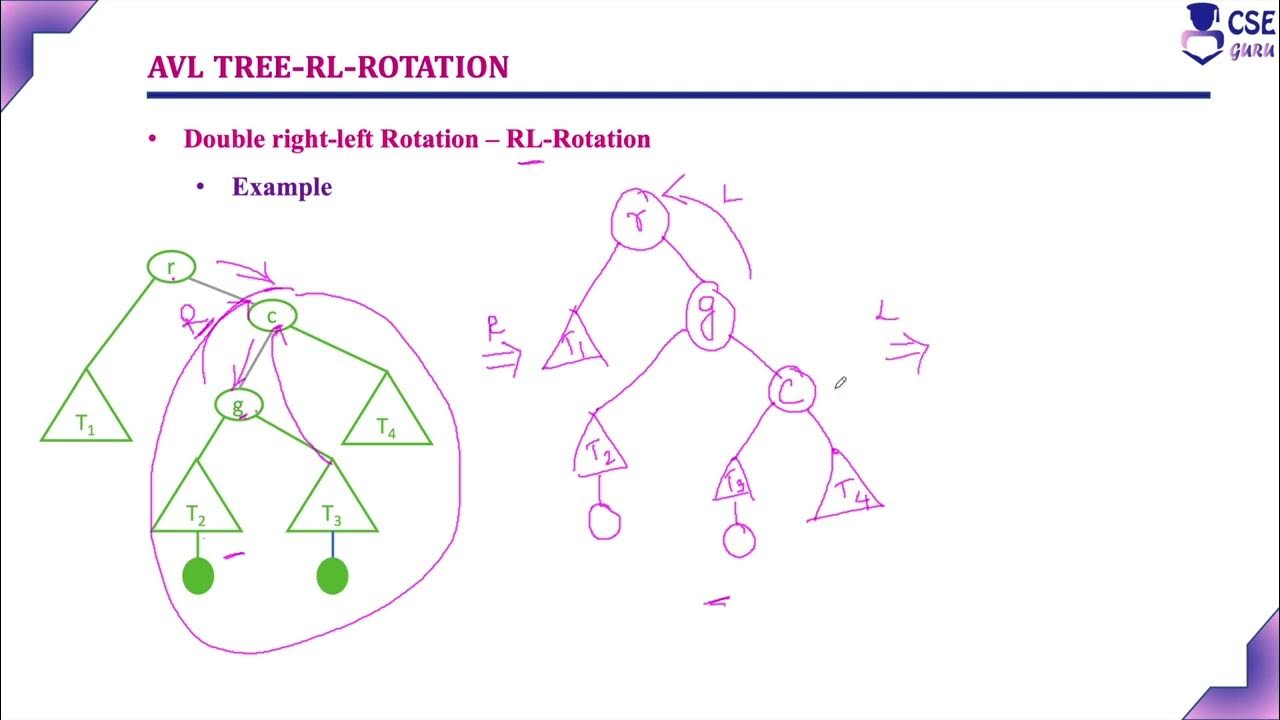 AVL Tree Rotation - Double RL Rotation | Transform & Conquer | L132 | Design & Analysis of ...