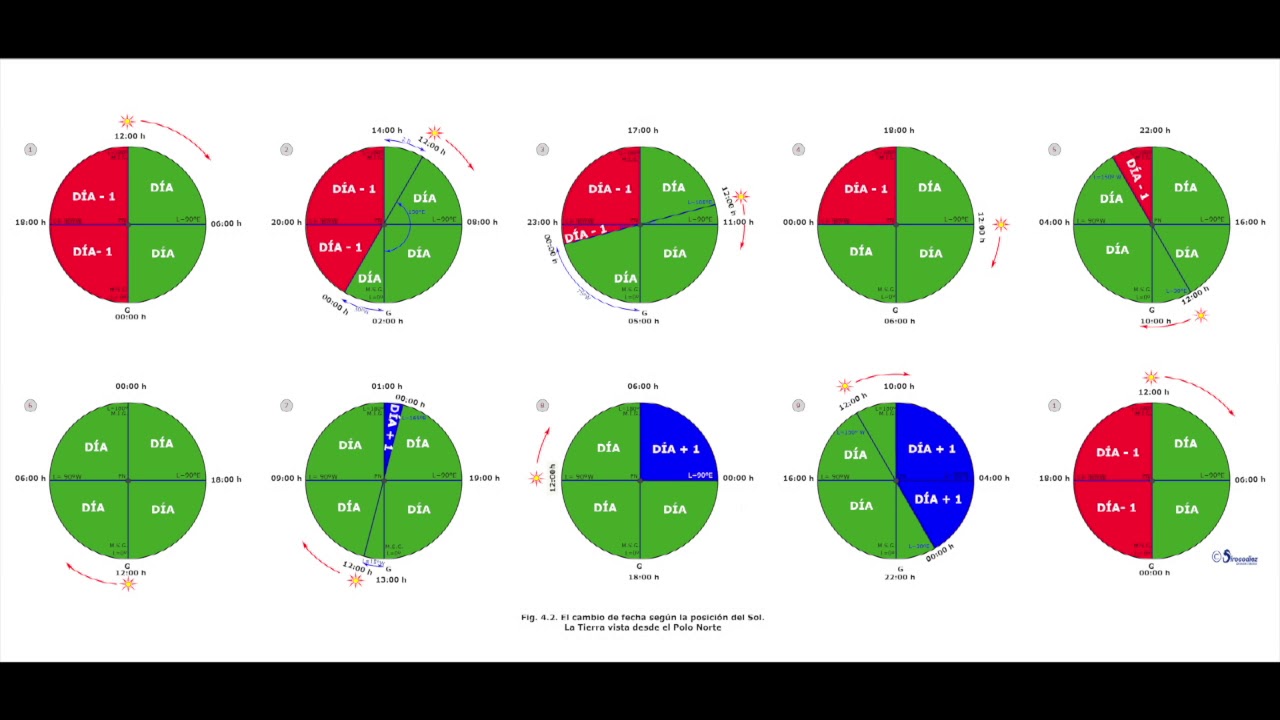 Cambio de Fecha en el meridiano de los 180º y la Linea Internacional de ...