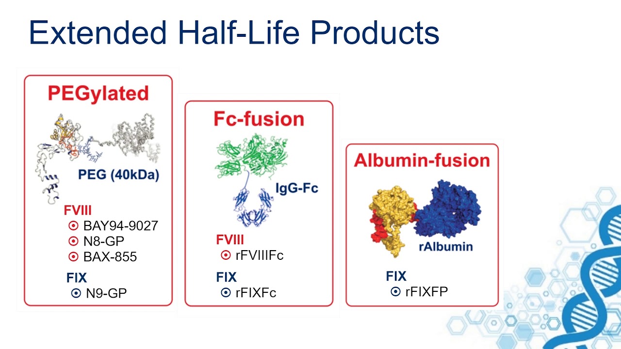 A History of Hemophilia Treatment Factor Replacement to Gene Therapy ...