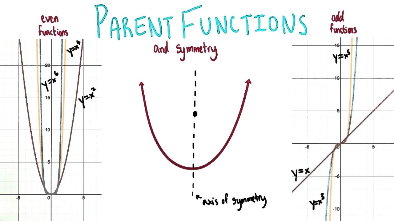 Symmetry - College Algebra - YouTube