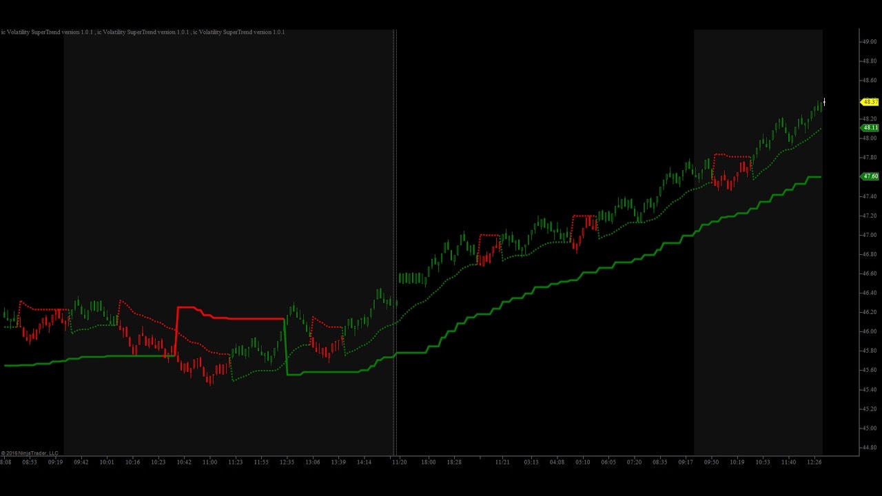 Can Your Ninjatrader Super Trend Do This The Indicator Club Youtube