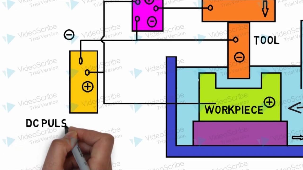 Advance Machining Processes (Unit 4 Part A) - YouTube