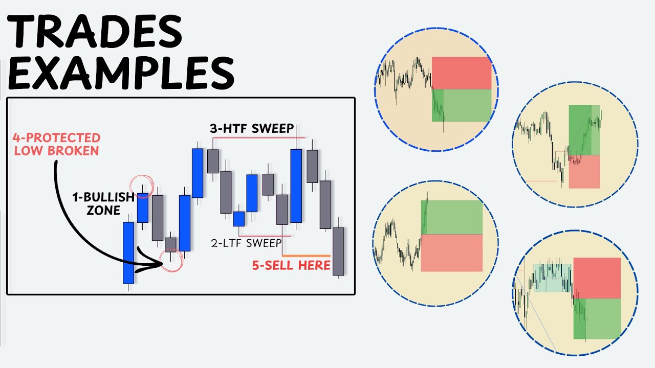 THE MOST POWERFUL ENTRY MODEL Explained- Trades Examples - YouTube