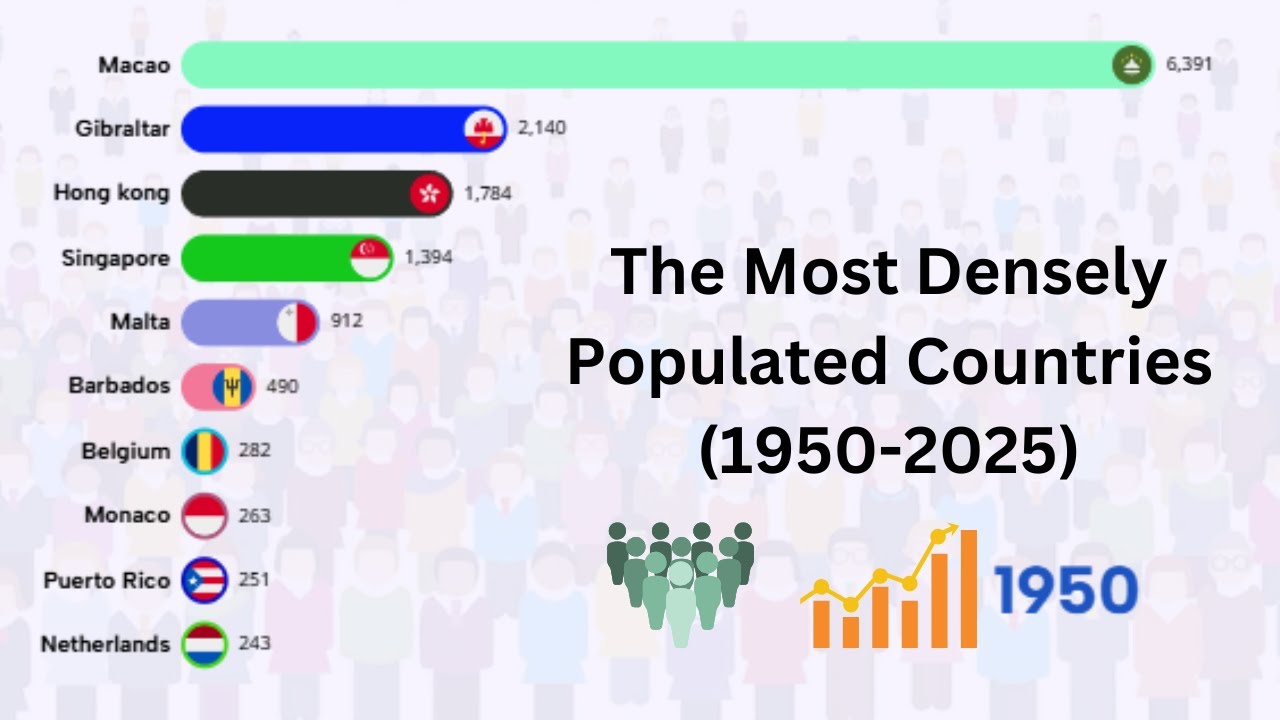 Top 10 Most Densely Populated Countries in the World - YouTube
