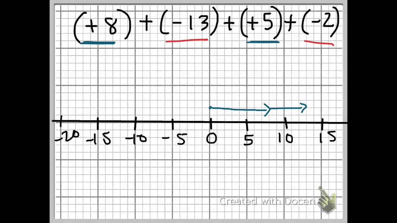 Adding Integers With Number Lines And Other Strategies YouTube Adding Integers With Number Lines And Other Strategies YouTube