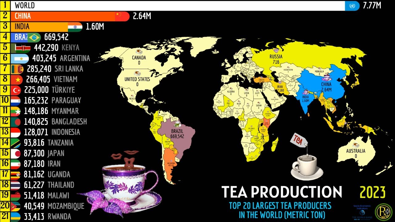 TOP 20 LARGEST TEA PRODUCERS IN THE WORLD - YouTube