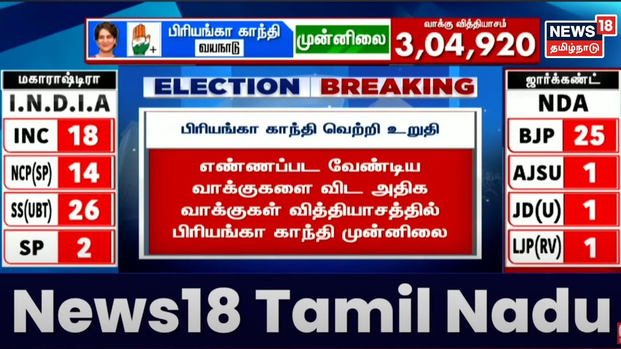 Priyanka Gandhi Leading | பிரியங்கா காந்தி வெற்றி உறுதி | Congress ...