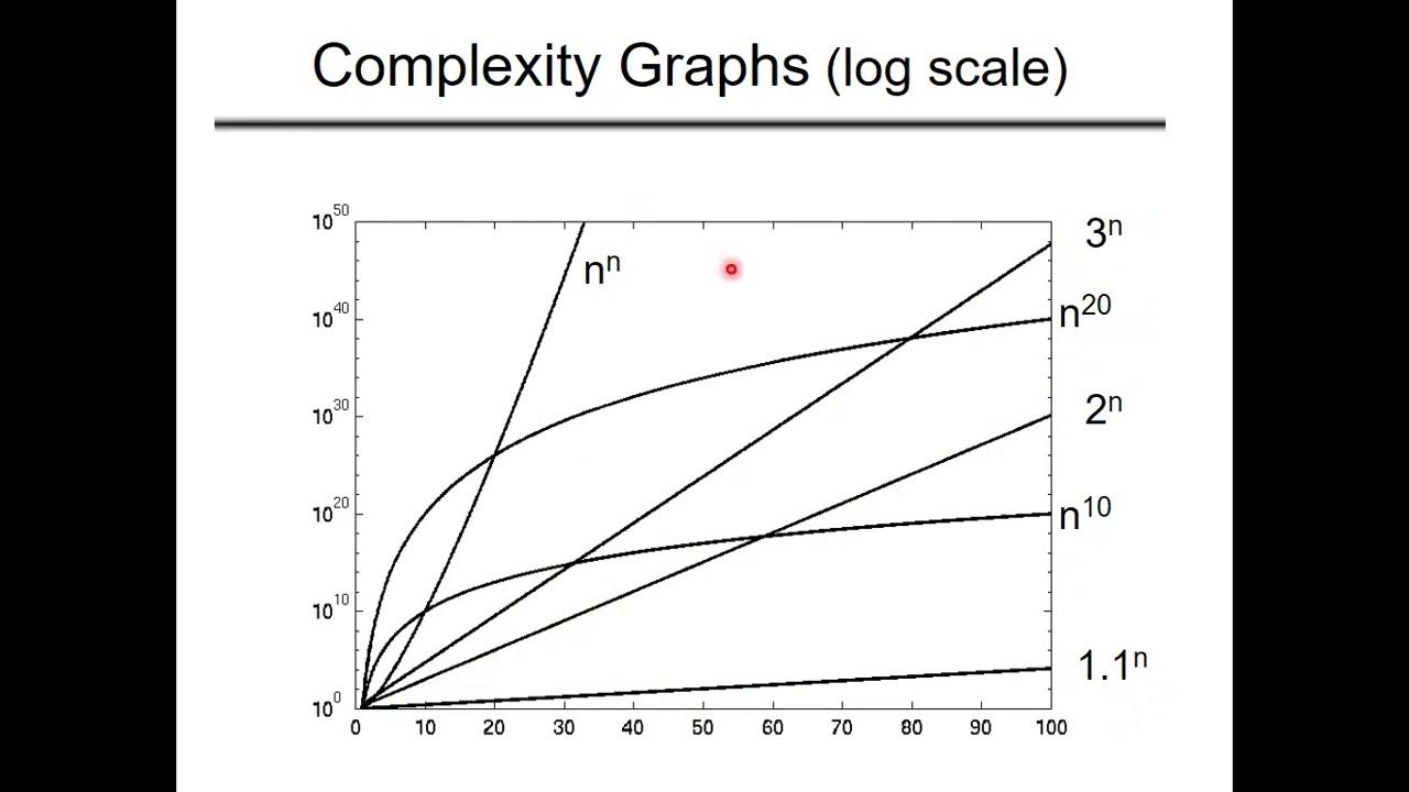 Asymptotic Notation Time Complexity Lecture 01 Youtube