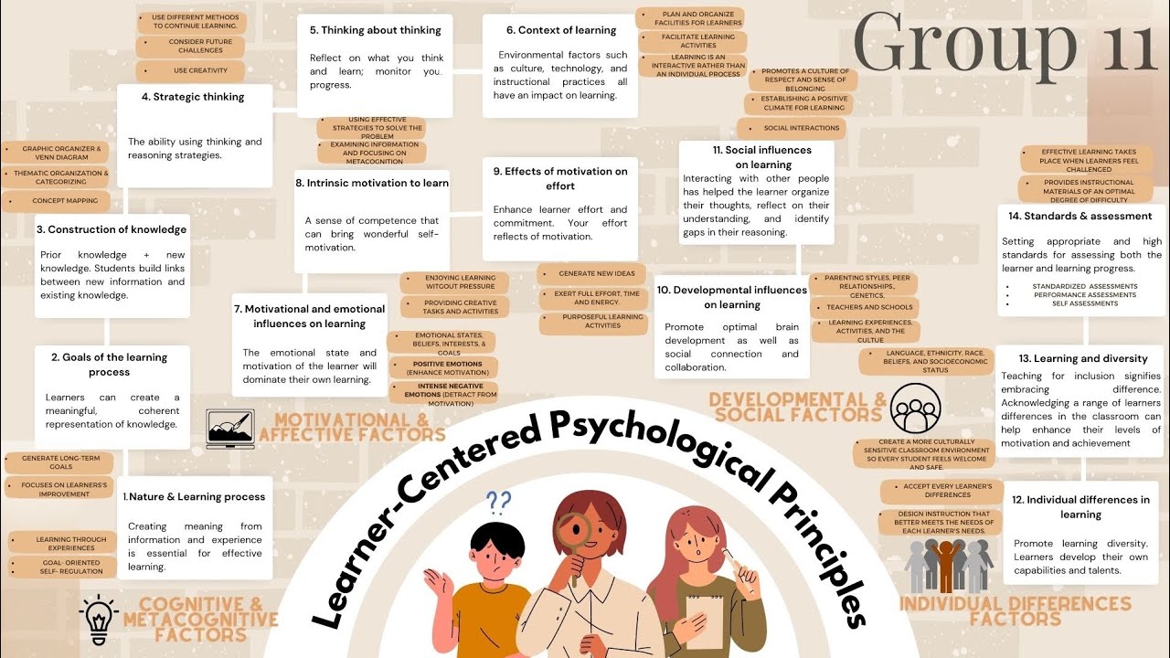 14 LEARNER-CENTERED PSYCHOLOGICAL PRINCIPLES - CPE 104 | Group 11 - YouTube