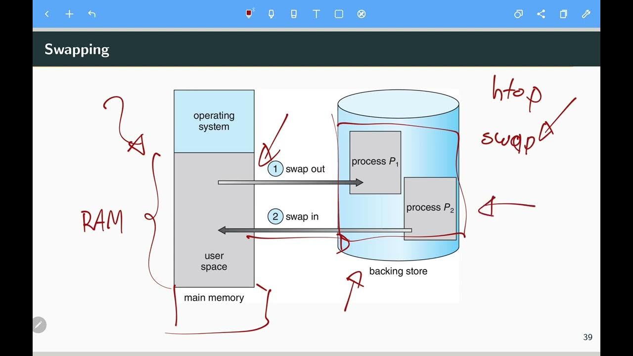 Sistemas Operativos Empotrados S9 14 Swapping - YouTube