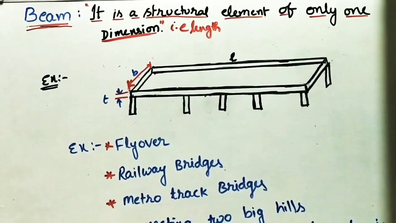 Beam, Types Of support Of Beams - YouTube