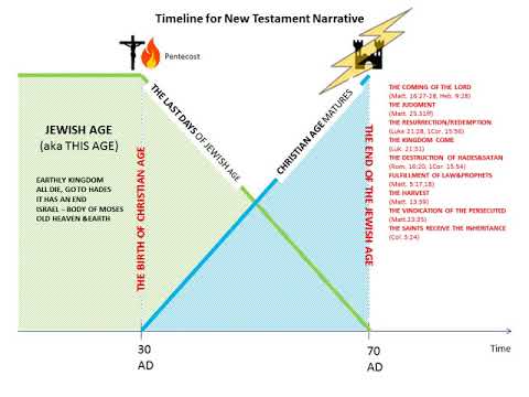 The Timeline of the New Testament Narrative - YouTube