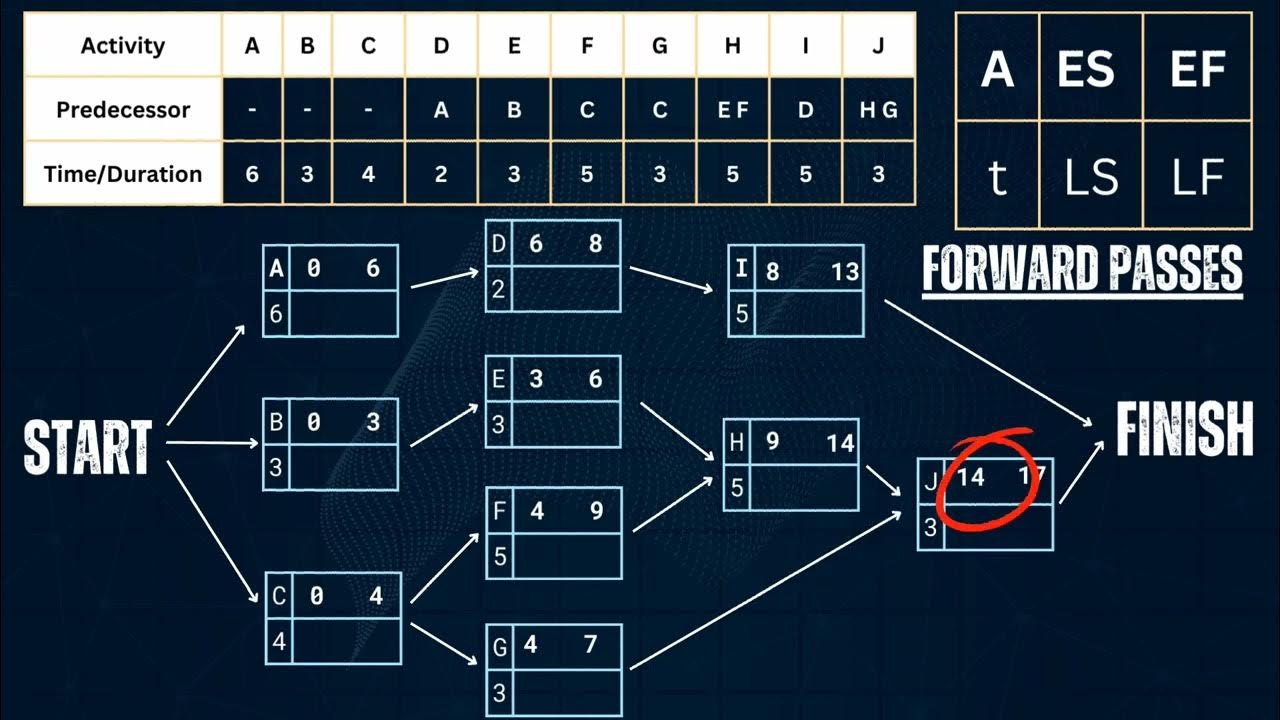 CRITICAL PATH METHOD: MAKING FORWARD AND BACKWARD PASSES DIAGRAM AND FINDING THE CRITICAL PATH ...