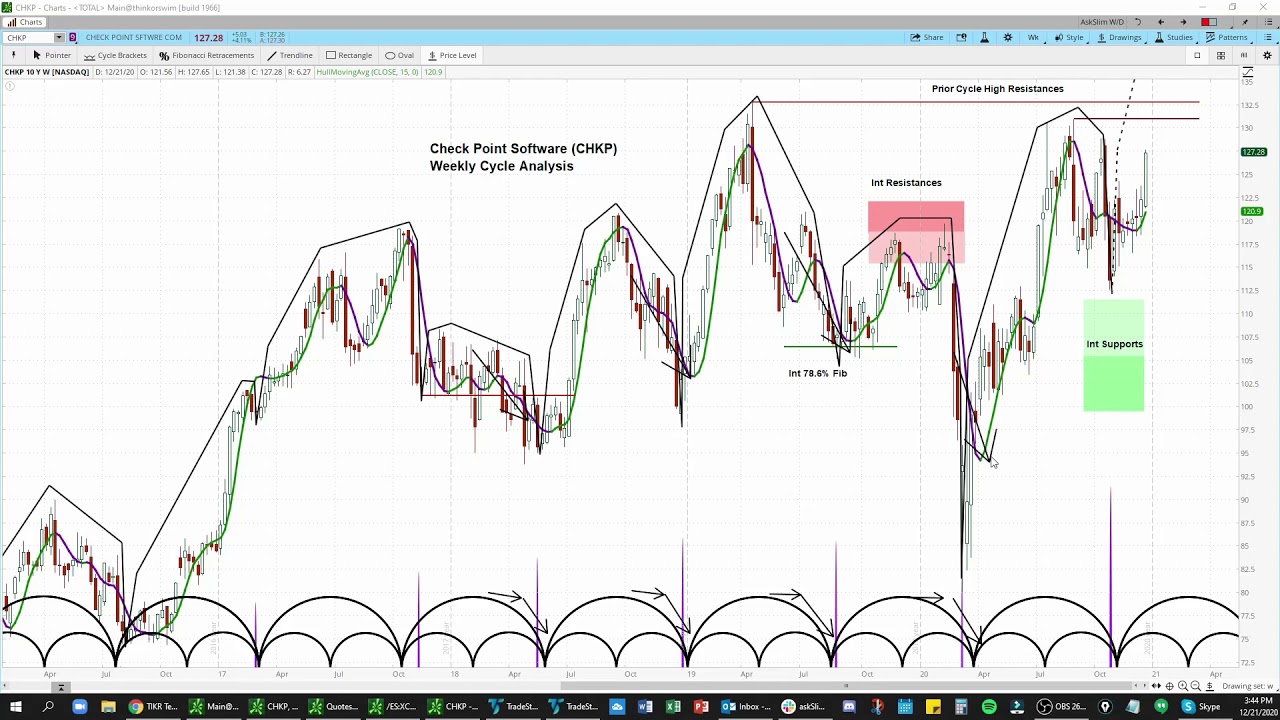 CHKP | Chart Review & Price Projections | Applying Cycle & Technical ...
